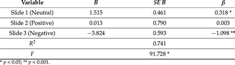 Simple Linear Regression Analysis Predicting The Suicide Ideation