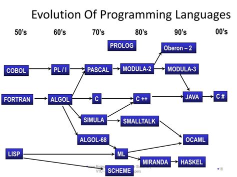 The Evolution Of Computer Programming Languages C For Vrogue Co