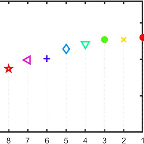 Comparison Of Expected Average Overlap Eao Score On Vot2019 Benchmark Download Scientific