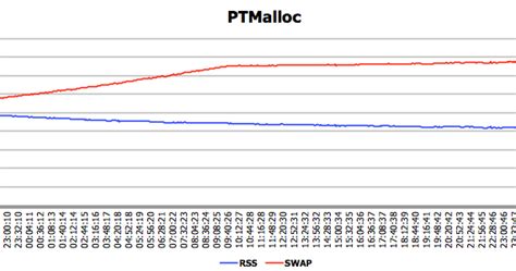 Kakao Db Team Jemalloc Vs Ptmalloc2