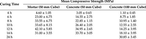 The Effect Of Curing Time On 7 Day Compressive Strength Download