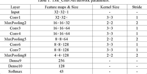 Table 1 From Research On Traffic Sign Recognition Algorithm Based On