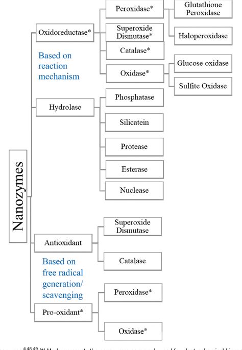 Figure 2 From Nanozyme Based Electrochemical Biosensors For Disease