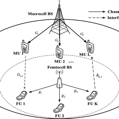 System Model For Downlink Transmission In Hetnets Download Scientific Diagram