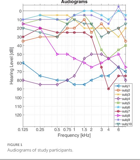 Figure 1 From Selective Attention Decoding In Bimodal Cochlear Implant