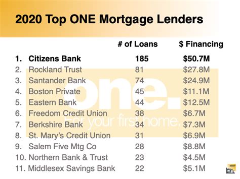 One Mortgage Salutes Top 2020 Lenders Massachusetts Housing Partnership