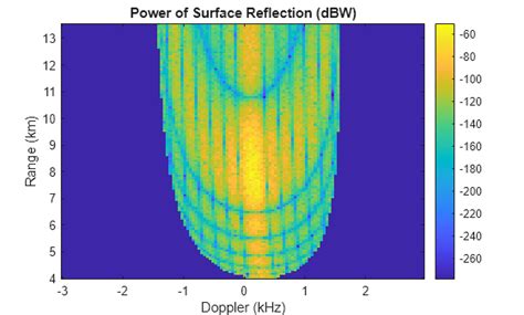 Predict Surface Clutter Power In Range Doppler Space Matlab And Simulink