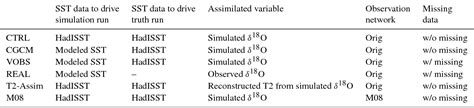 Table 1 From Development And Evaluation Of A System Of Proxy Data Assimilation For Paleoclimate