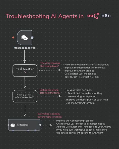 Ai Agent Passes Empty Query To Ai Agent Tool Despite Clear Instructions
