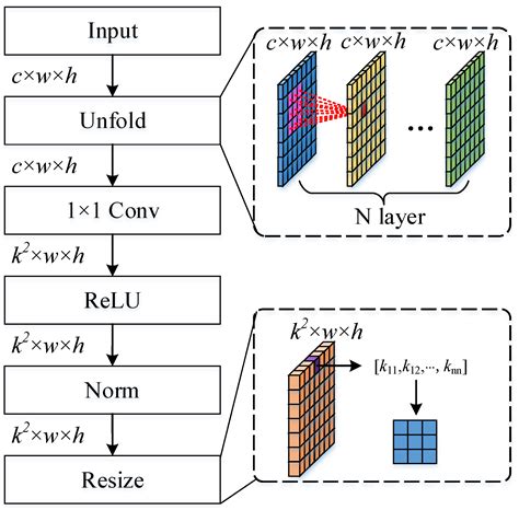 Filtered Convolution For Synthetic Aperture Radar Images Ship Detection