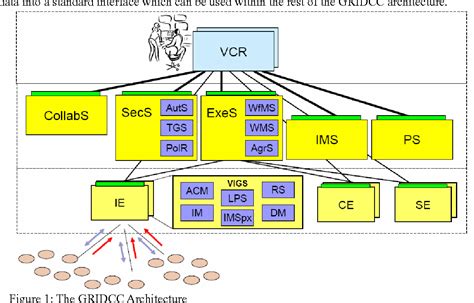 Figure 1 From The Gridcc Project Providing A Real Time Grid For For