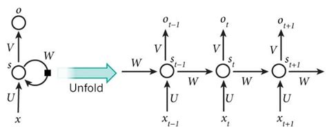 the structural model of rnn the mathematical description of rnn is download scientific diagram