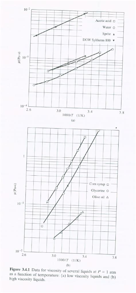 Calculate The Viscosity Of One Fluid Of Your Choice Chegg