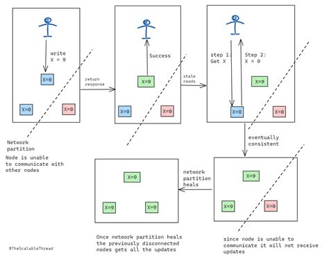 Consistency Models In Distributed Systems By Sid