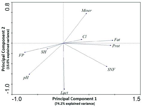Principal Component Analysis Pca Biplot Of The Relationships Between