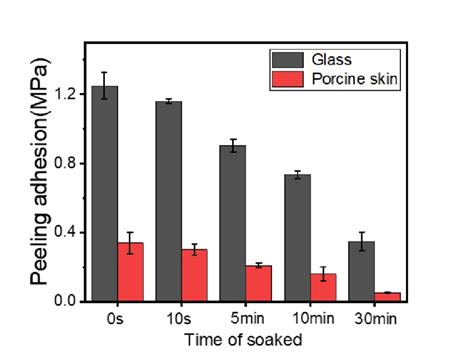 The Adhesion Properties Of Two Layer Gel With Different Times Of Soaked