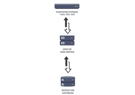 Configure Filecloud Database Service For Geographic Redundancy