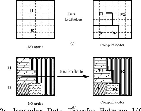 Figure 2 From Placement Of Io Servers To Improve Parallel Io