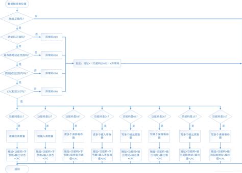 Modbus Rtu在stm32单片机上应用基于stm32的modbus Rtu框架的实现 Csdn博客