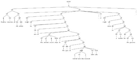 The Syntactic Parse Tree Of The Sentence “ Positive Induction Of Gr