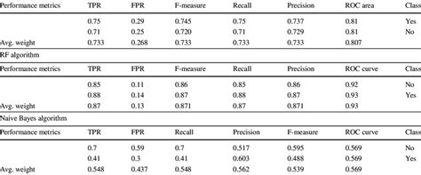 Accuracy Details Of I C45 Decision Tree Algorithm Ii Rf Algorithm Download Scientific
