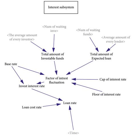 The Dynamic Flow Diagram Of The Interest Rate Subsystem Download
