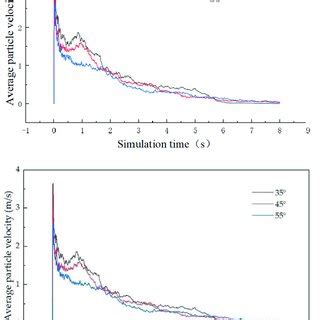 Variation Curve Of Average Particle Velocity With Time Under Different Download Scientific