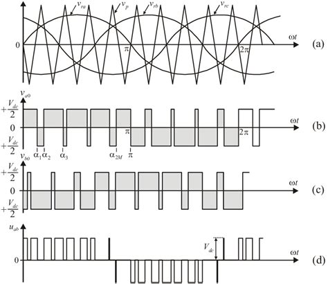 34 Operating Of A PWM Converter With Switching Frequency Of Nine Times Download Scientific