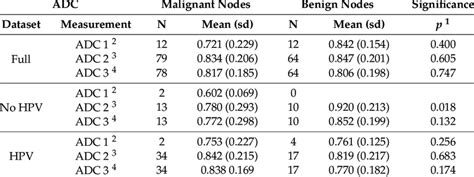 Difference In Mean ADC Between Cytologically Malignant And Benign Download Scientific Diagram
