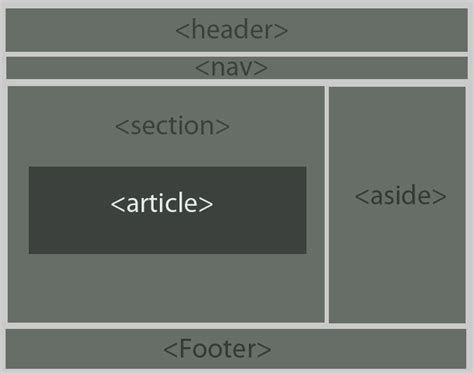 Some New Structural Tags In HTML5 Anupam Dutta