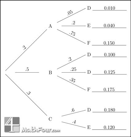 Probability Trees Worksheets Library