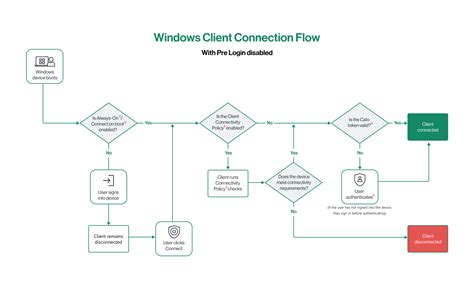 Understanding The Cato Client Connection Flow Cato Learning Center