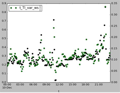 Python 27 Add Vertical Line To Pandas Dfplot Of Timeseries Stack