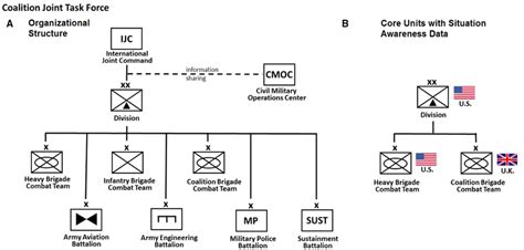 A The Organizational Structure Of The Coalition Joint Task Force