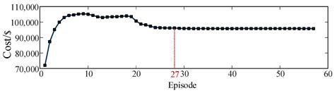 An Optimization Strategy For Ev Integrated Microgrids Considering Peer