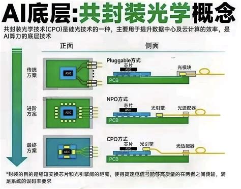 半导体行业的业绩杀以及CPO和PCB的关系 财富号 东方财富网