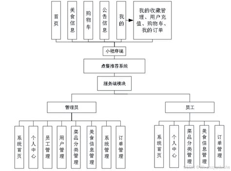 计算机毕业设计之springboot基于微信小程序的点餐推荐系统的实现springboot小程序根据订单推荐 Csdn博客