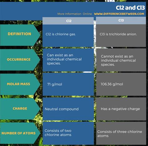 Difference Between Cl2 And Cl3 Compare The Difference Between Similar Terms