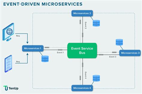 Refining Microservices Architecture Patterns With Cqrs And Saga