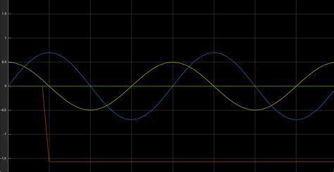 Phase Shift Different Results With Pi2 And 1570796326 Matlab