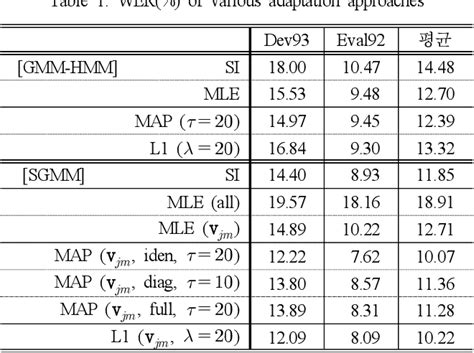 Table 1 From L1 Norm Regularization을 통한 Sgmm의 State Vector 적응