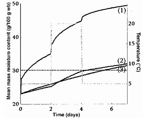 Predicted Effects Of Excessive Temperature Grey Lines On The Download Scientific Diagram