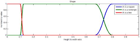 fuzzy variable for shape description download scientific diagram