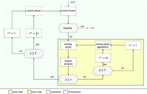 flowchart of proximity control algorithm color figure online