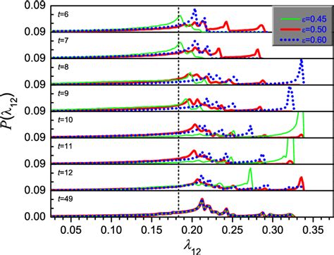 The Distribution Of Finite Time Lyapunov Exponent When μ 360 Where