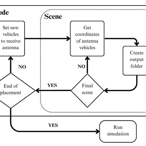 Simulation Dynamics Fluxogram Download Scientific Diagram