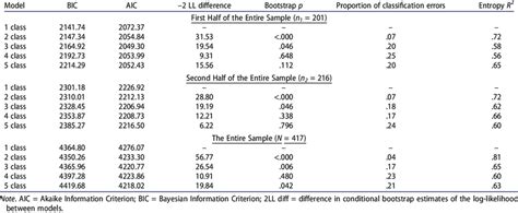 Comparison Of Models In Latent Profile Analyses Download Scientific Diagram