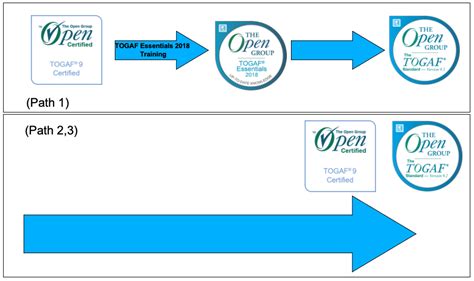 TOGAF Standard Open Badges Opengroup Org