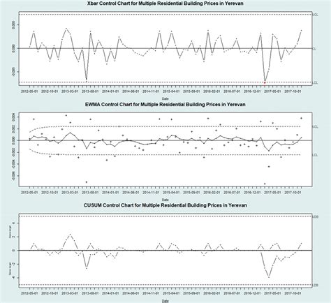 Univariate Control Charts For The Forecast Error Of The Apartment Price Download Scientific