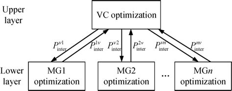 Structure Of Virtual Controller And Microgrids Based On Analytical Download Scientific Diagram